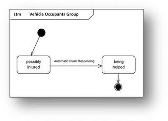 SysML: Use Case, Block, and State Machine Diagrams | SpringerLink