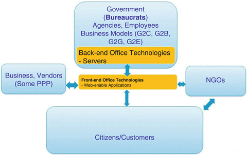 The Changing Role of ICT in Government: Lessons Learned | SpringerLink