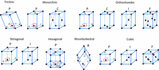 Crystal Symmetry | SpringerLink