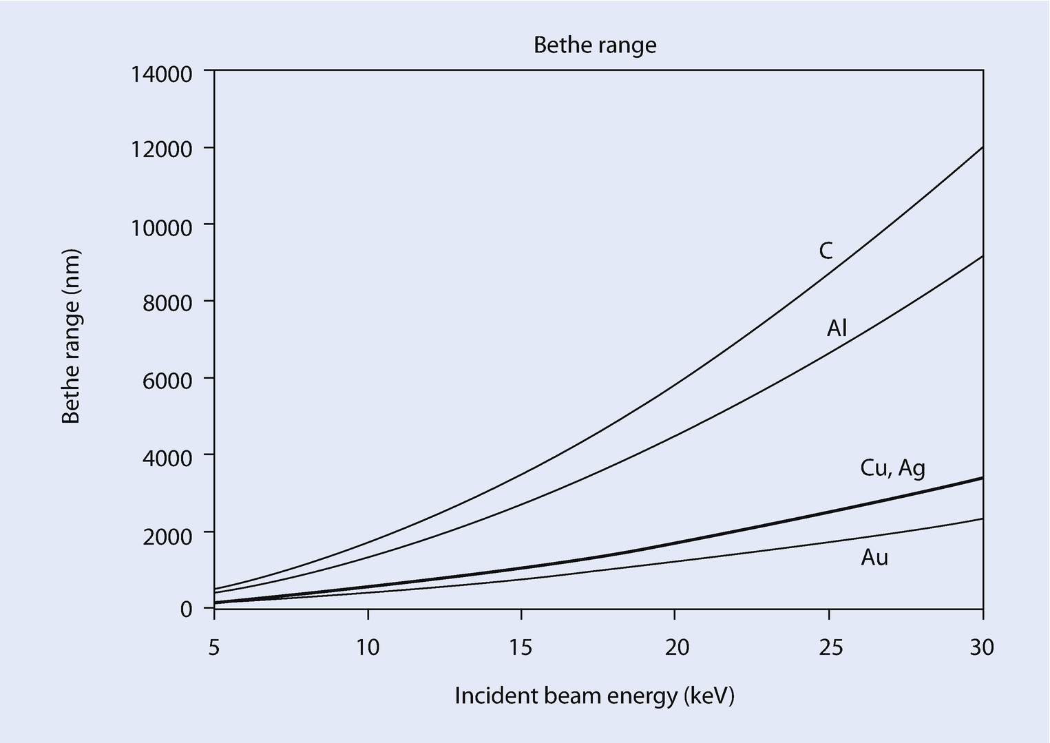 Electron Beam—Specimen Interactions: Interaction Volume | SpringerLink