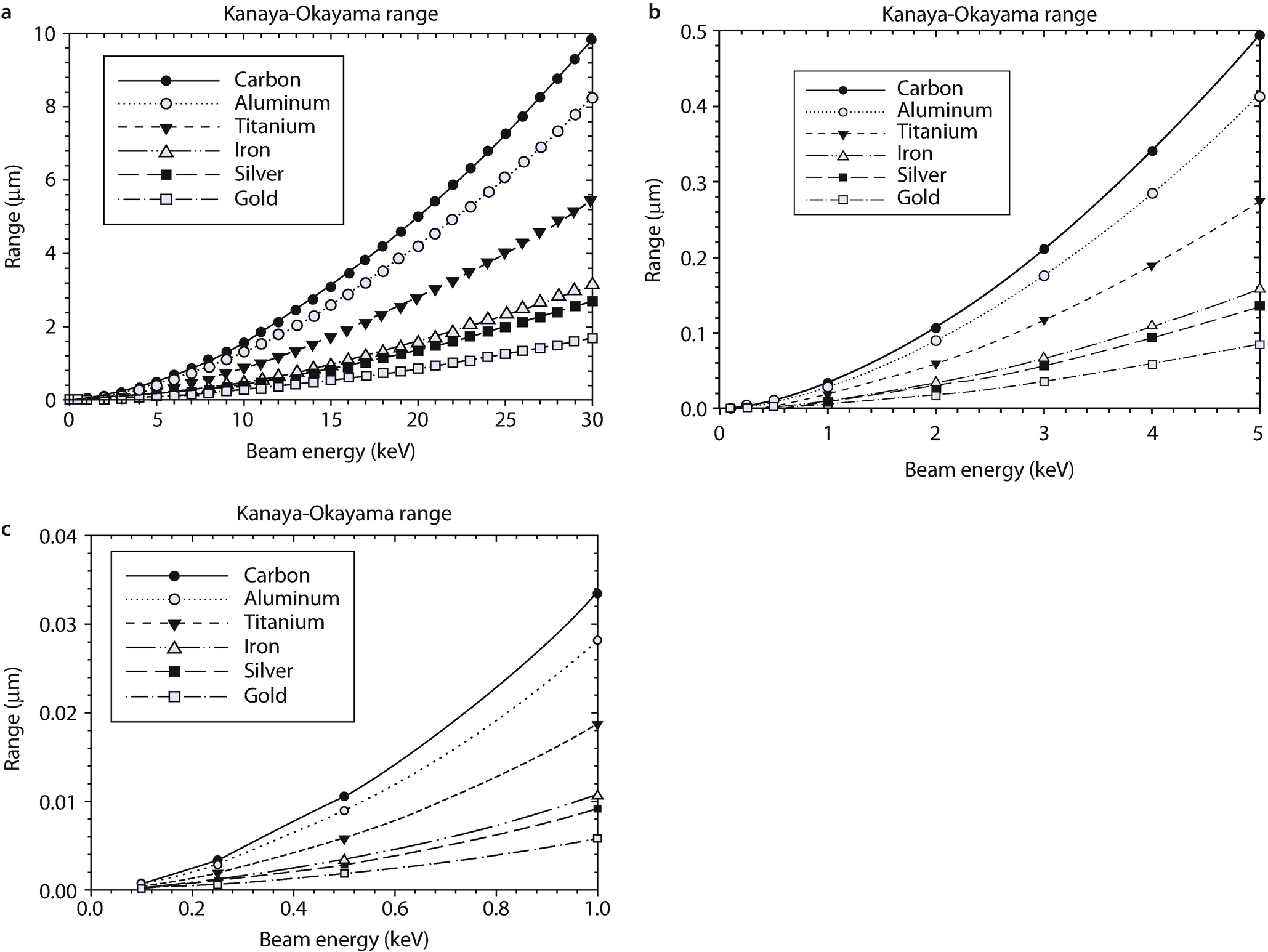 Low Beam Energy SEM | SpringerLink
