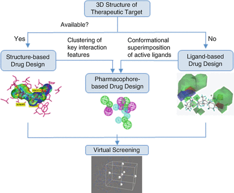 Computer-Aided Drug Design Approaches to Study Key Therapeutic Targets ...