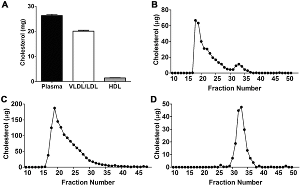 Isolation of Plasma Lipoproteins as a Source of Extracellular RNA ...