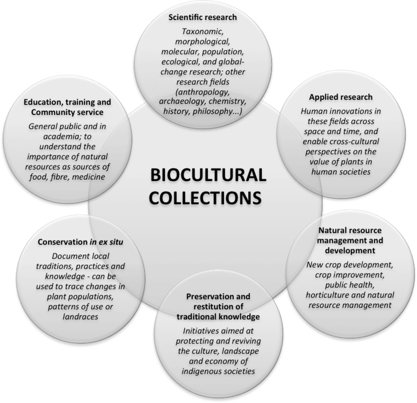 Biocultural Collections and Participatory Methods: Old, Current, and ...