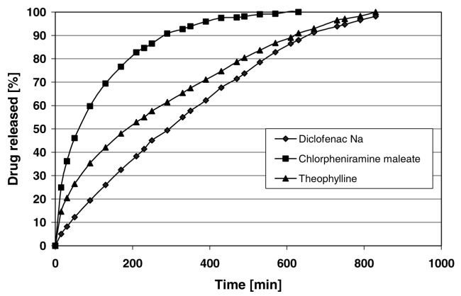 Extended-Release Oral Drug Delivery Technologies: Monolithic Matrix ...