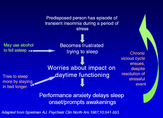 Psychophysiological Insomnia | SpringerLink