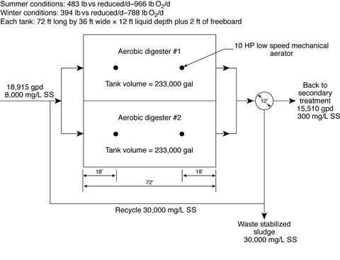 Aerobic Digestion | SpringerLink