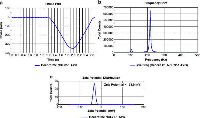 Zeta Potential Measurement | SpringerLink