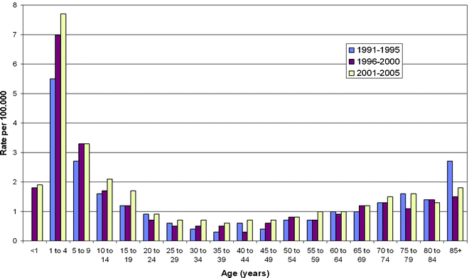 Acute Lymphoblastic Leukemia: Epidemiology | SpringerLink