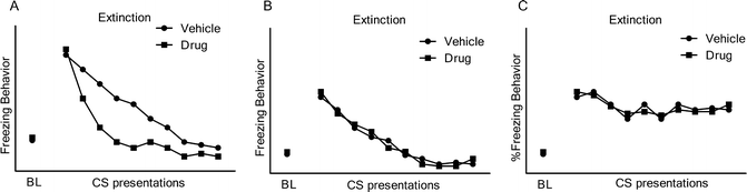 Fear Conditioning and Extinction as a Model of PTSD in Mice | SpringerLink