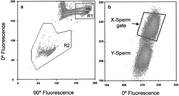 Sex Sorting Sperm Using Flow Cytometrycell Sorting Springerlink