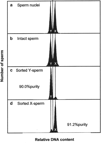 Sex Sorting Sperm Using Flow Cytometry Cell Sorting Springerlink