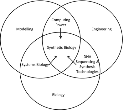 What Is Synthetic Biology? | SpringerLink