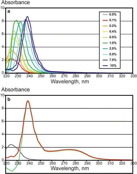 Insoluble Protein Purification with Sarkosyl: Facts and Precautions ...