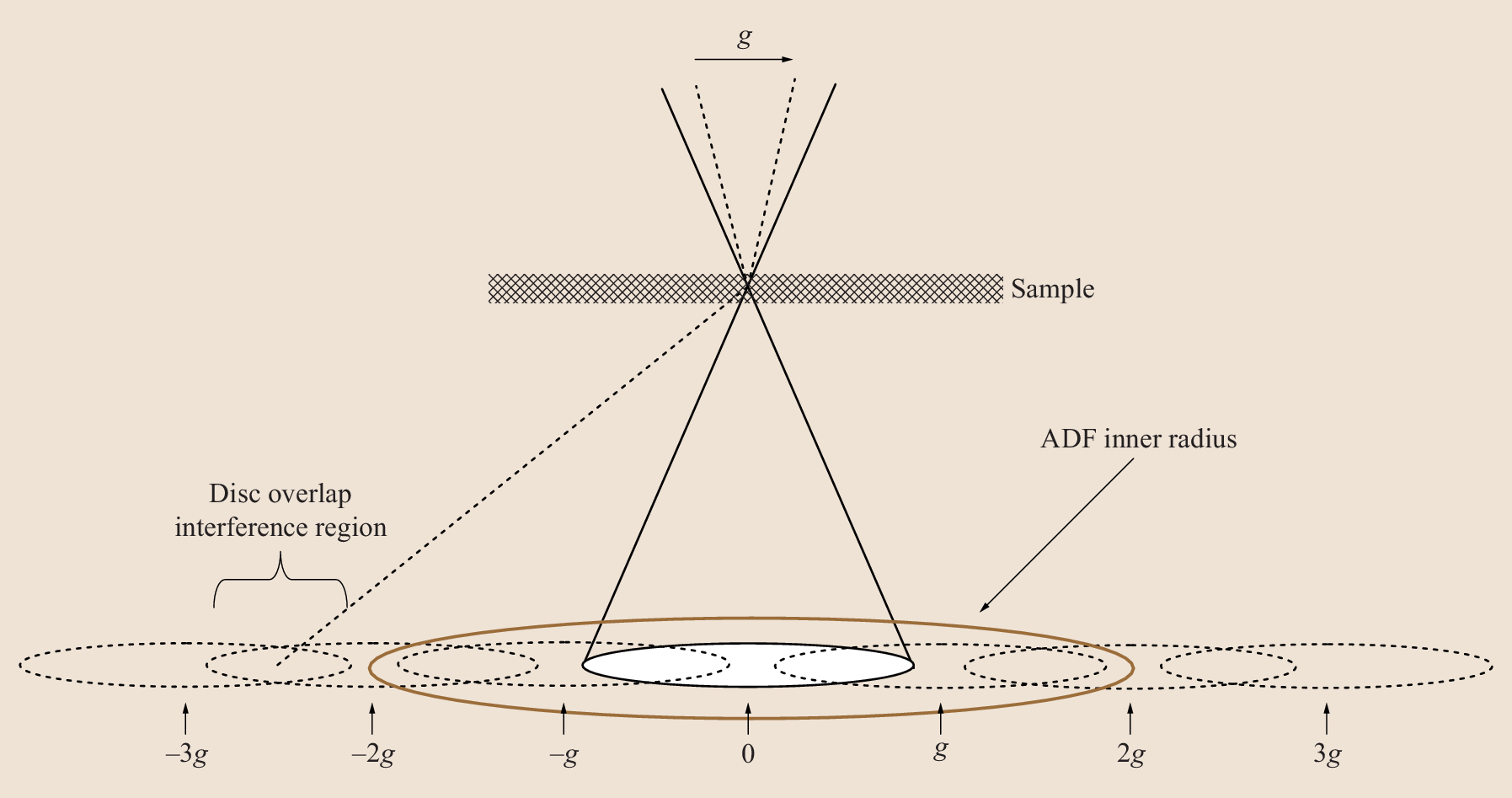 Scanning Transmission Electron Microscopy | SpringerLink