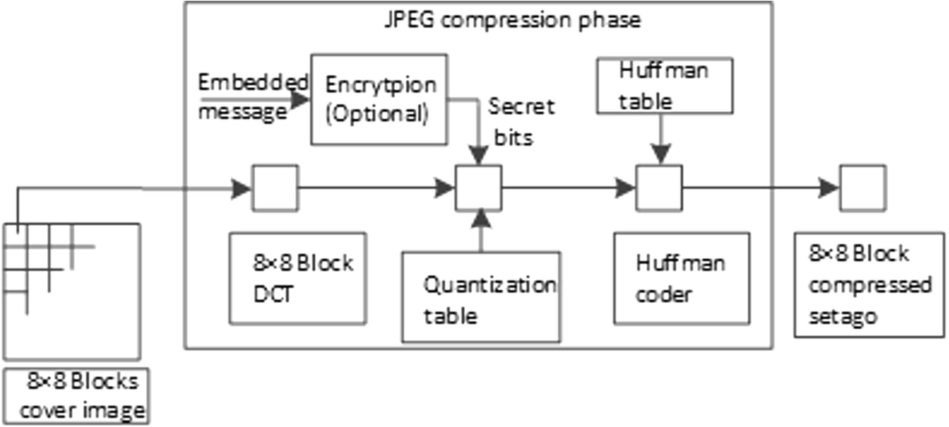 Steganography and Steganalysis | SpringerLink