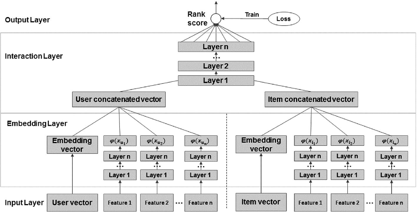 Software Service Recommendation Base on Collaborative Filtering Neural ...