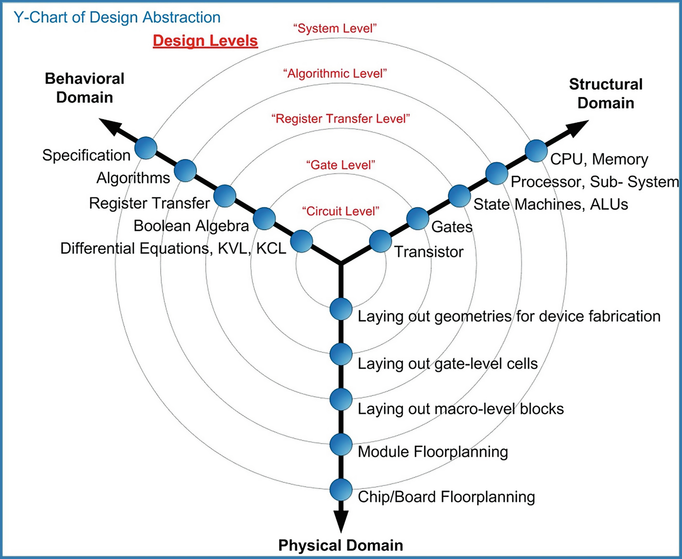 The Modern Digital Design Flow | SpringerLink