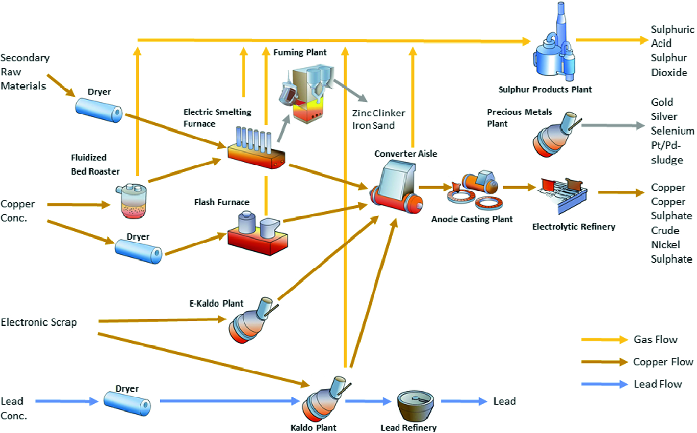 Outotec Solutions for E-Scrap Processing | SpringerLink