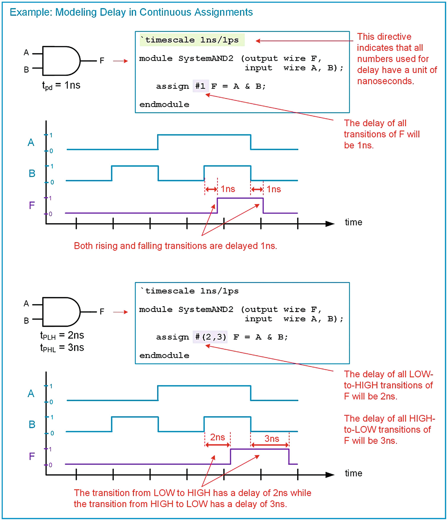 Modeling Concurrent Functionality in Verilog | SpringerLink