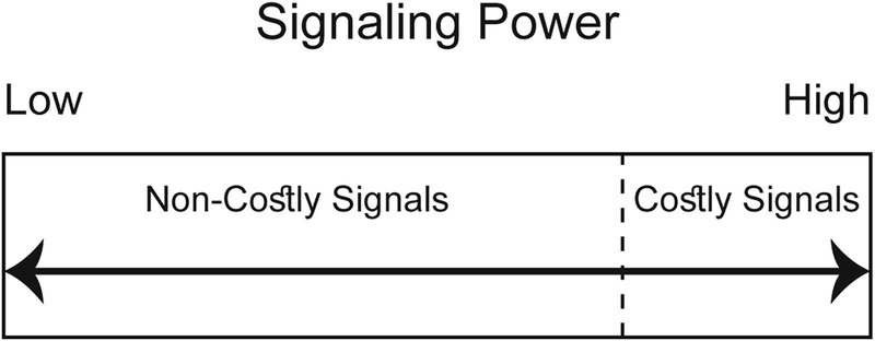 Costly Signaling Theory in Archaeology | SpringerLink