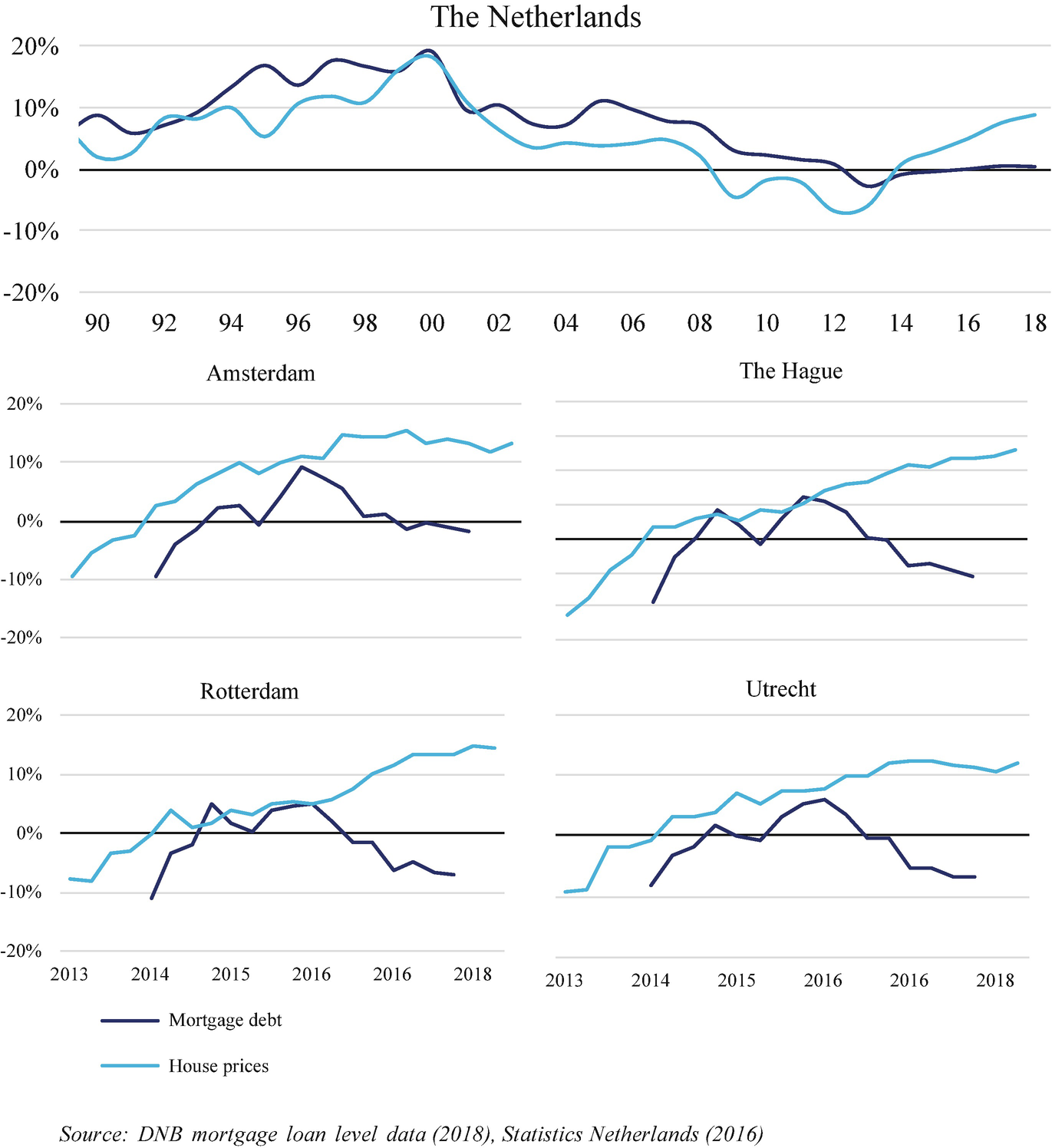 The Housing Market in Major Dutch Cities | SpringerLink