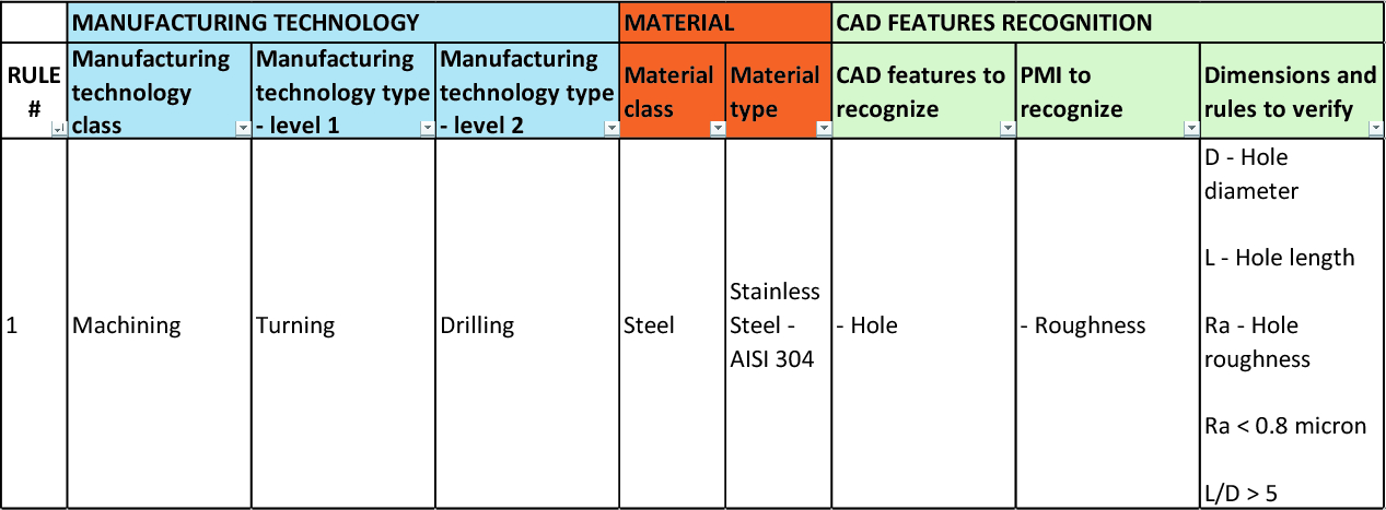 Design for Manufacturing and Assembly: A Method for Rules ...