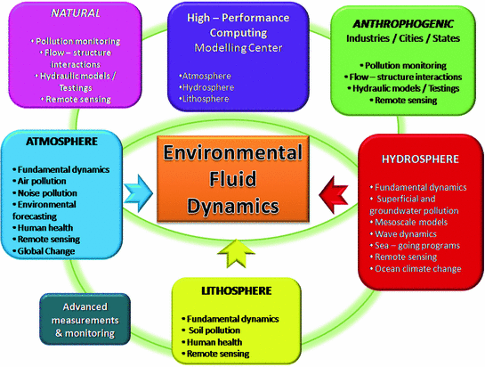 Environmental Fluid Dynamics | SpringerLink