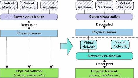 Network Virtualization: Overview | SpringerLink