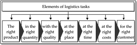 The Principles of Logistics | SpringerLink