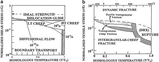 Fracture Modes and Mechanisms | SpringerLink