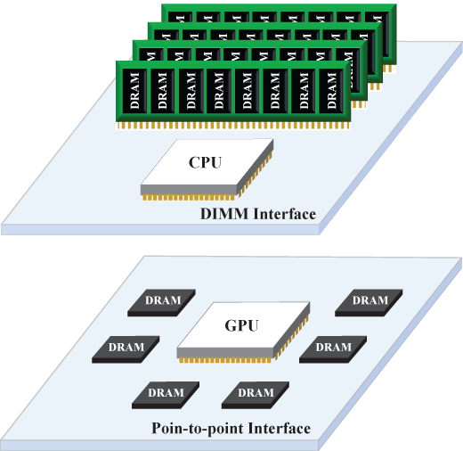 An I/O Line Configuration and Organization of DRAM | SpringerLink