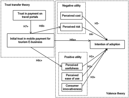 Study on Factors to Adopt Mobile Payment for Tourism E-Business: Based ...