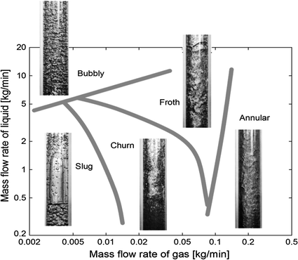 Flow Patterns, Void Fraction and Pressure Drop in Gas-Liquid Two Phase ...