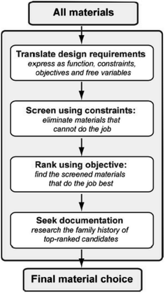 Materials Selection in Mechanical Design | SpringerLink