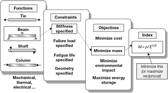 Materials Selection in Mechanical Design | SpringerLink