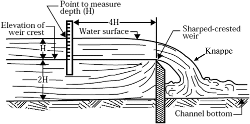 Open Channel Flow | SpringerLink