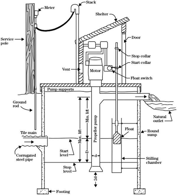 Subsurface Drainage Design and Installation | SpringerLink