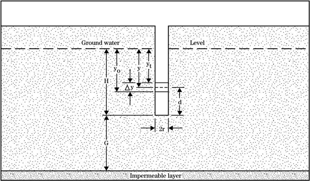 Subsurface Drainage Design and Installation | SpringerLink