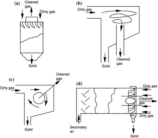 Gas–Solid Separators | SpringerLink
