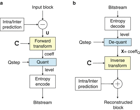 HEVC Transform and Quantization | SpringerLink