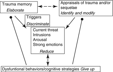 Cognitive Therapy for PTSD: Updating Memories and Meanings of Trauma ...