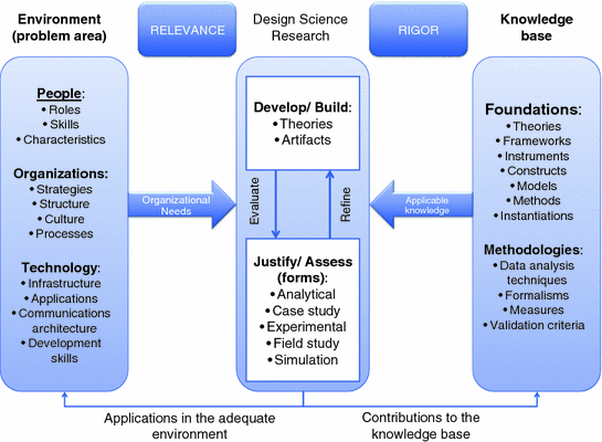Design Science Research | SpringerLink