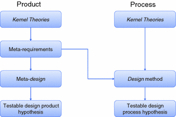 Design Science Research | SpringerLink