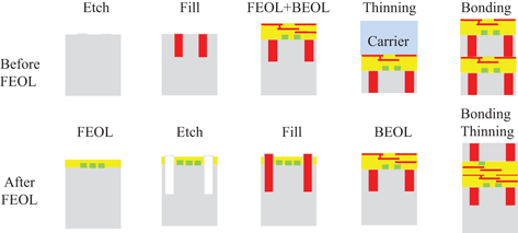 TSV Fabrication | SpringerLink