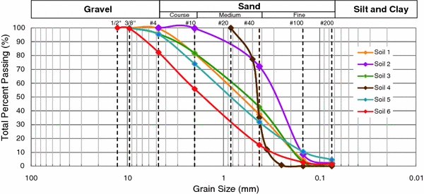 Relationships Between Grain Size Distribution Indexes and Permeability of Sands | SpringerLink