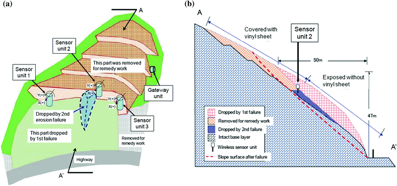 Case Histories of Slope Failure and Landslide Disaster Prevention by ...