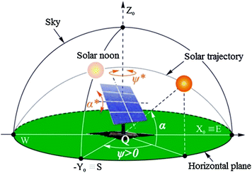 Azimuth-Altitude Dual-Axis Tracking Systems for Photovoltaic Panels ...