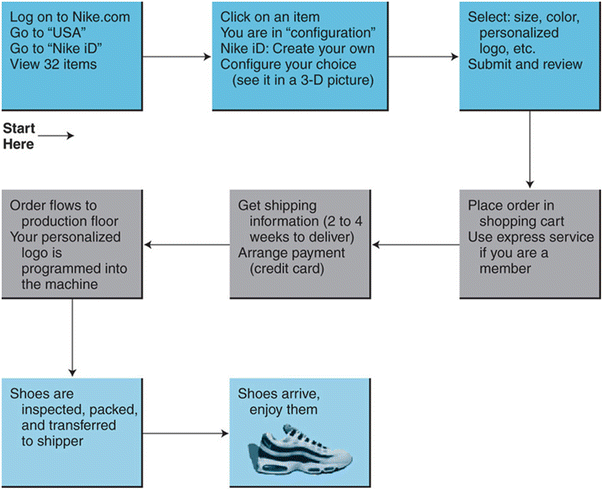Implementing EC Systems: From Justification to Successful Performance | SpringerLink