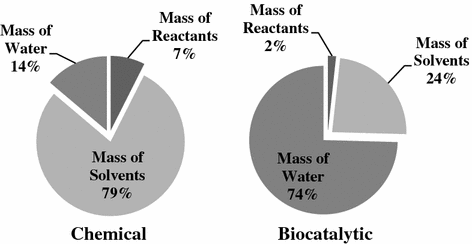 Atom Economy and Reaction Mass Efficiency | SpringerLink